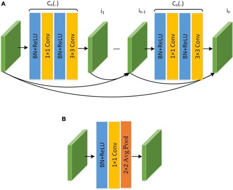 The Pictorial Representation Of A Dense Block And B Transition Block Download Scientific