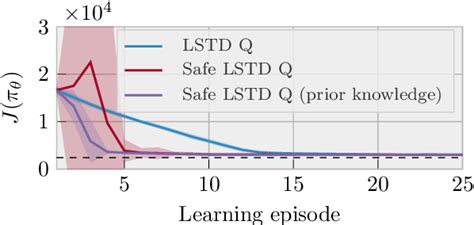 Figure 1 From Learning Safety In Model Based Reinforcement Learning