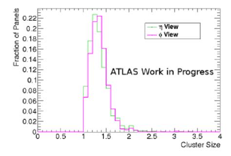Distribution Of Cluster Size For η And φ Panels Download Scientific