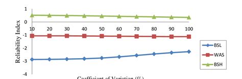 variation of reliability index with coefficient of variation for