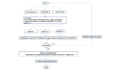 flowchart of the proposed multi objective optimization model and the