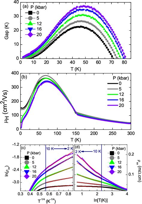 Figure 3 From Putative Hybridization Gap In Camn2bi2 Under Applied