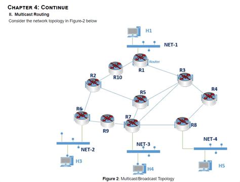 Solved CHAPTER CONTINUE Ll Multicast Routing Consider Chegg