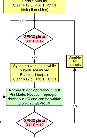 LMK Output Sync Condition In Figure Flow Chart What Happens When GPIO Was Kept