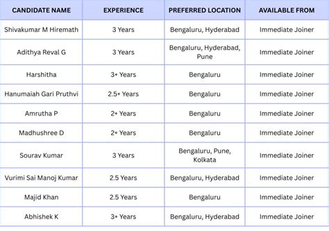 Salesforce Hiring Salesforcedevelopers Immediatejoiners Benchresources Lwc Apex Crm