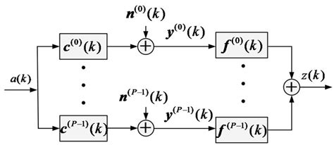 A Modified T2 Fractionally Spaced Coordinate Transformation Blind