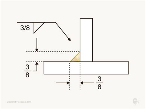 Minimum Fillet Weld Size Minimum Size Of Fillet Weld Pdf