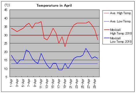メキシコ：メヒカリの4月気温 旅行のとも、zentech