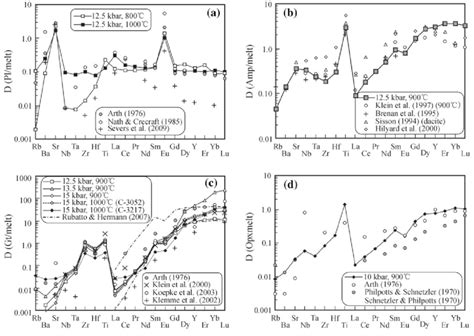 Mineral Melt Partition Coefficients For Plagioclase A Amphibole B