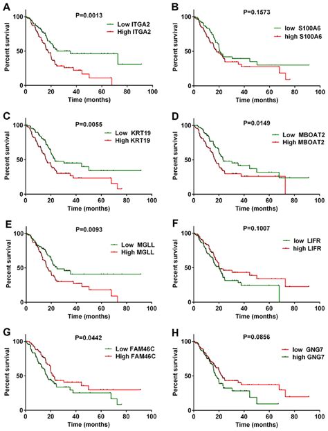 Kaplan Meier Survival Curve Analysis Kaplan Meier Analysis Of Overall Download Scientific
