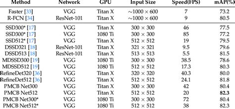 Comparison Of Speed And Accuracy On Pascal Voc2007 Dataset All Of The