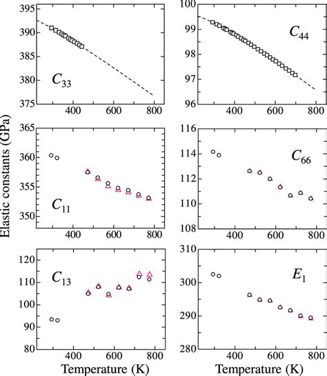 Color Online Temperature Dependence Of The Elastic Constants Of Gan Download Scientific