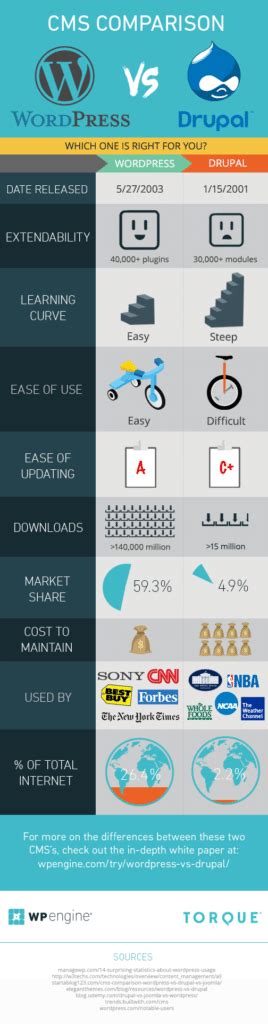 cms comparison wordpress vs drupal [infographic] wp engine
