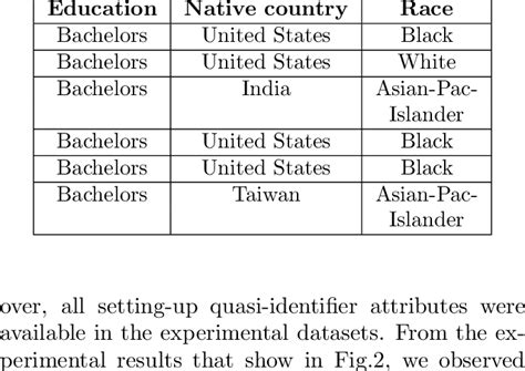 An Example Of The Effect Of Quasi Identifier Attributes Download