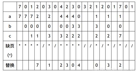 Fifo、lru以及opt页面置换算法的示意图opt页面置换算法流程图 Csdn博客