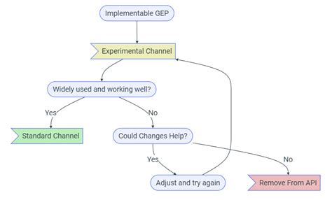 Kubernetes Gateway Api Nixes Future Beta Releases The New Stack