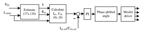 Closed Loop Control Block Diagram Download Scientific Diagram