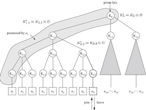 Rekeying Process In The Sd Lkh Scheme With D 3 And H 3 Download