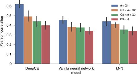 Performances Of Deepce Vanilla Neural Network And Knn With Different