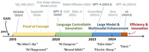 Generative Games Positioning Progress And Prospects V1