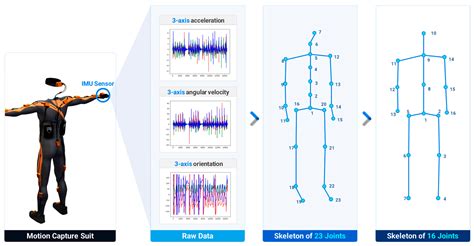 Viewpoint Agnostic Taekwondo Action Recognition Using Synthesized Two Dimensional Skeletal Datasets