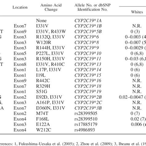 Cyp2c19 Gene Copy Number Determination In Transgenic Mice Standard Download Scientific Diagram