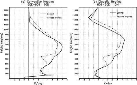 Impact Of Revisions To Model Physical Parameterizations At Cycle G39