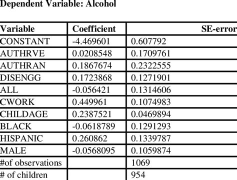 Random Effects Probit Analysis Of Alcohol Random Effects Probit