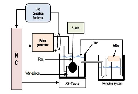 Machining Process Of Die Sink Edm Machine Download Scientific Diagram