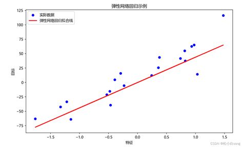 弹性网络回归（概念实例）elasticnet回归 Csdn博客
