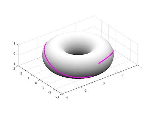 Python How To Plot Geodesic Curves On A Surface Embedded In D Stack Overflow