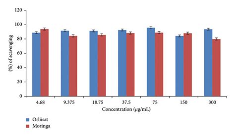Effect Of M Oleifera Leaf Extract On α Lipase Activity Download