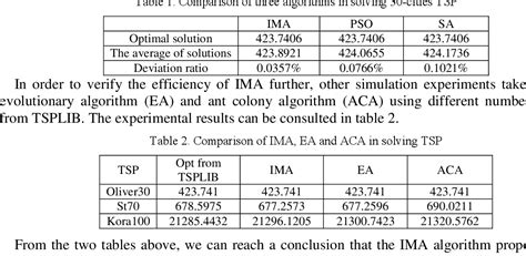 Table 2 From Improved Memetic Algorithm And Its Application On Traveling Salesman Problem