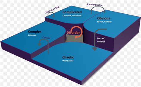 Cynefin Framework Agile Software Development Information Conceptual Framework Scrum PNG