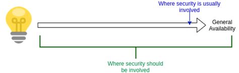 security teams as internal consultants inapps technology 2022
