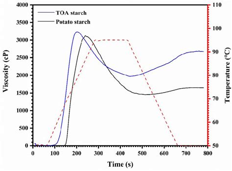 Fourier Transform Infrared Spectroscopy Spectra Of The Toa Starch And