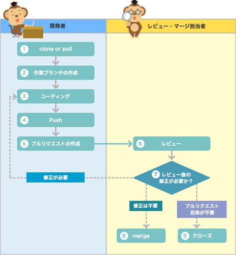 100日後にエンジニアになるキミ 57日目 Git Gitの使い方3 初心者 Qiita