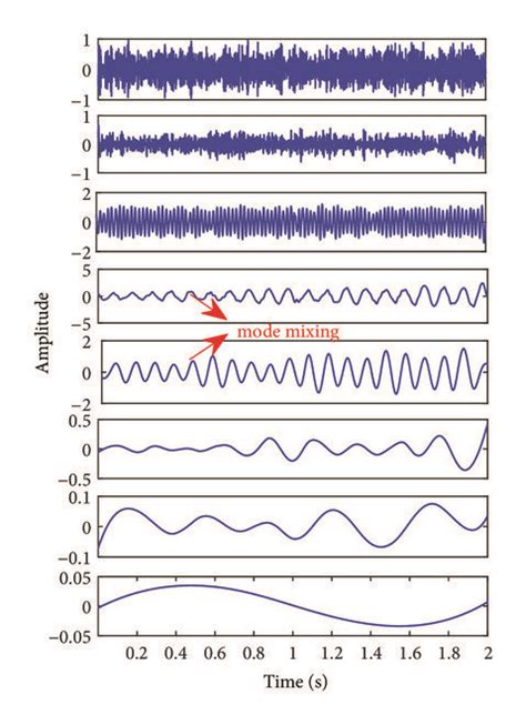 Decomposition Results Obtained By Lmd A Elmd B Celmd C And