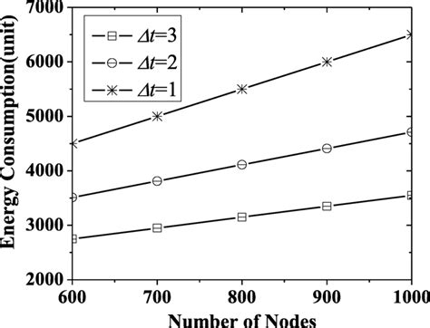 Energy Consumption Of The Whole Network After One Round Of Target Tracking Download Scientific