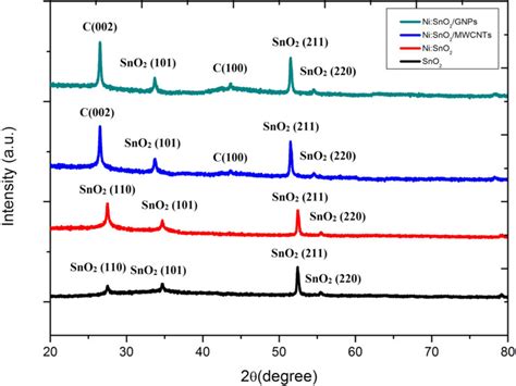 X Ray Diffraction Patterns Of All Synthesized Films Download Scientific Diagram