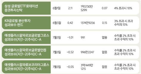 마이머니 수익 내면 수수료 성과보수형 펀드 아직 걸음마