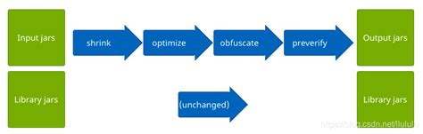 Proguard Android“混淆”原理规则综述android混淆原理 Csdn博客