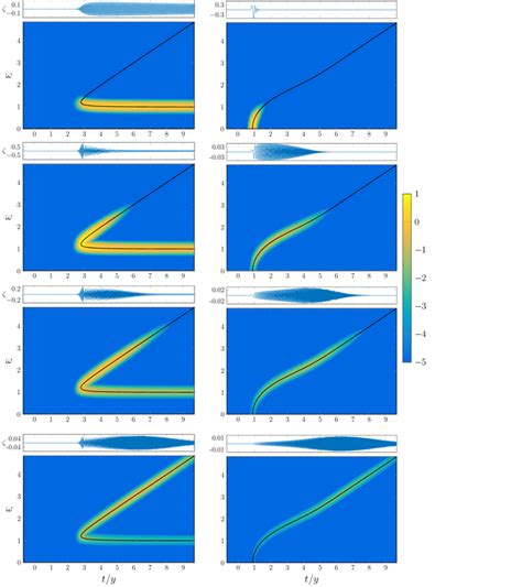 Spectrograms Computed For Linear Flow Past A Pressure Distribution With