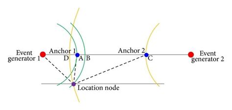 Three Categories Of Location Nodes A Location Node Is Located In The Download Scientific