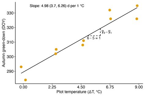 Chapter 10 An Introduction To Linear Models Elements Of Statistical Modeling For Experimental