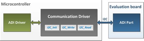 Ad5933 No Os Driver For Microchip Microcontroller Platforms Analog Devices Wiki