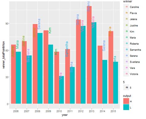 Custom Geom Text Colors In Ggplot2 With R
