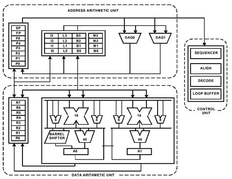 Blackfin Dsp Architecture Core Adsp 21535 One Of The Processor Of