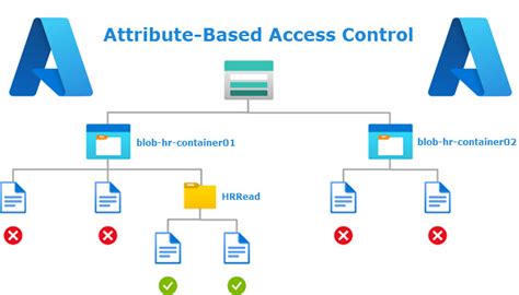 Attribute Based Access Control For Azure Blob Storage Charbel Nemnom