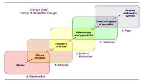 V 7 2 Mathematics Examining The Van Hiele Theory Strategies To